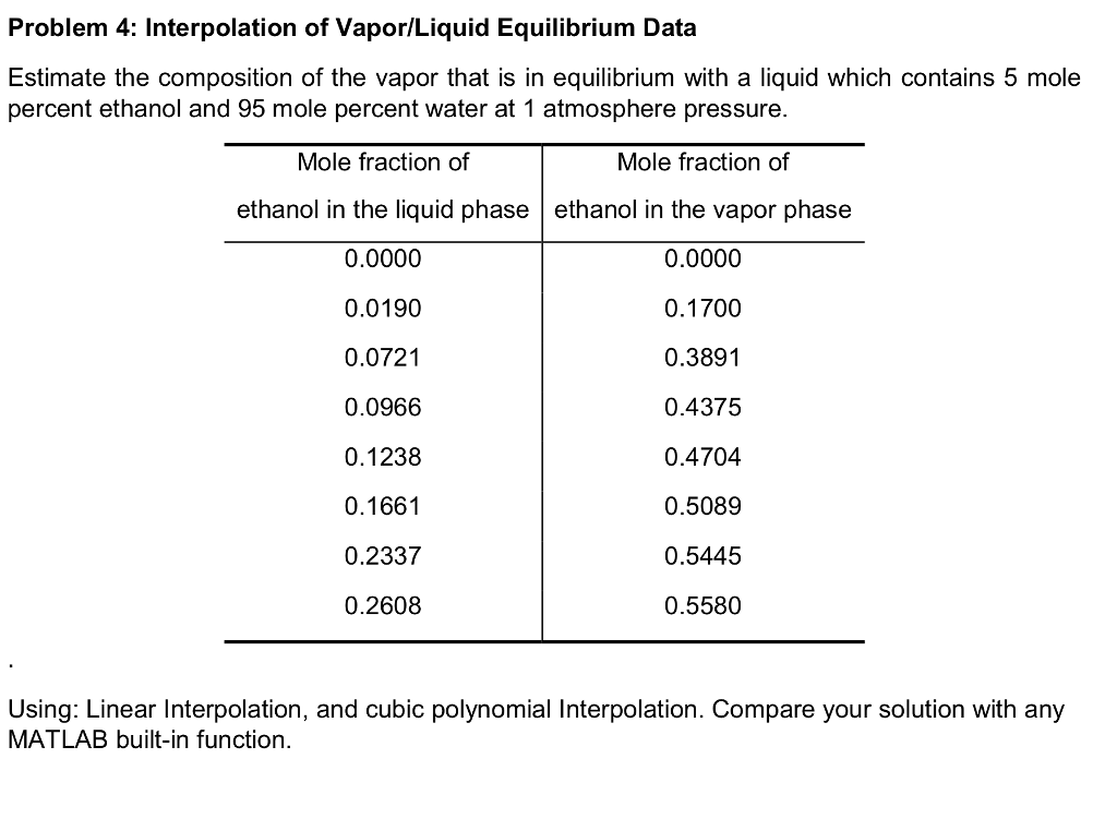 Problem 4: Interpolation of Vapor/Liquid Equilibrium | Chegg.com