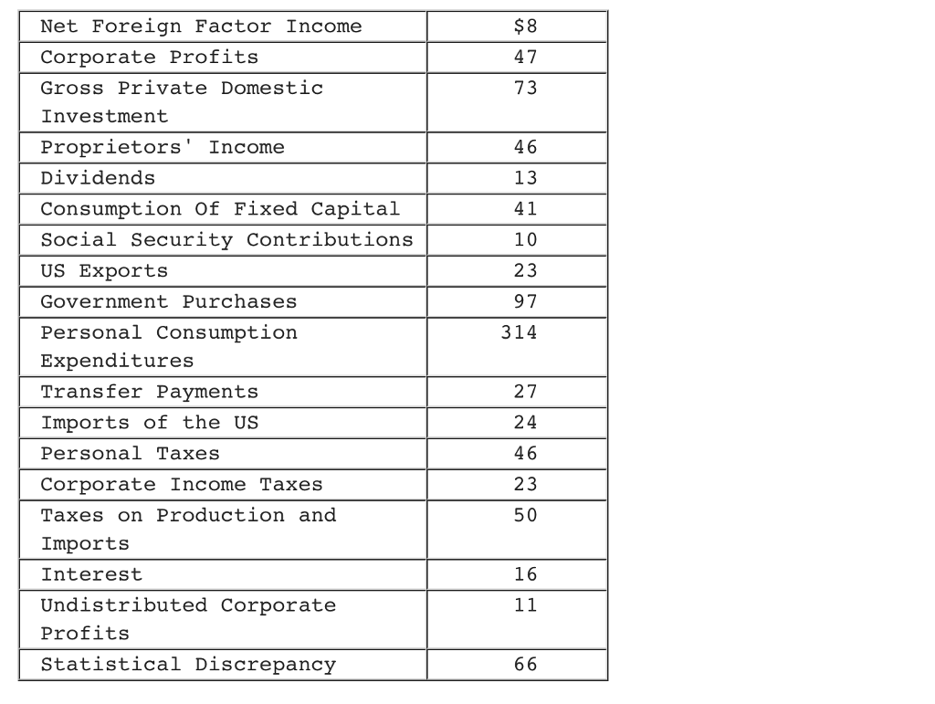 Solved $8 47 73 Net Foreign Factor Income Corporate Profits | Chegg.com
