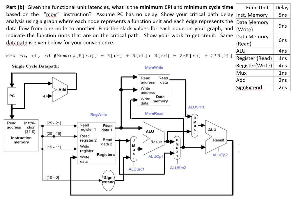 Solved Part (b) Given the functional unit latencies, what is | Chegg.com