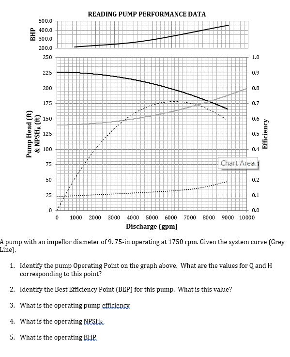 Solved A pump with an impellor diameter of 9.75-in | Chegg.com