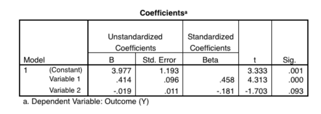 Solved Based On The Spss Output Which Predictors Are