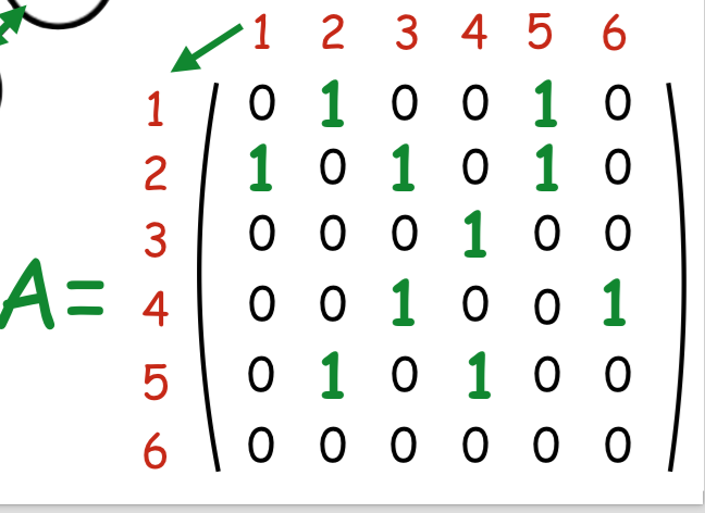 Solved def compute_PCA): compute the transition matrix P | Chegg.com