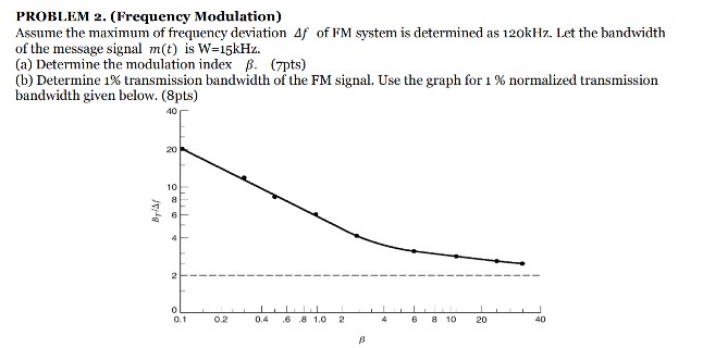 Solved PROBLEM 2. (Frequency Modulation) Assume the maximum | Chegg.com