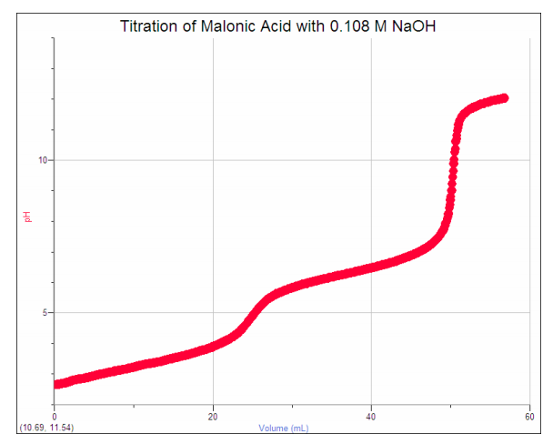 Solved Fumaric acid and malonic acid are both diprotic | Chegg.com