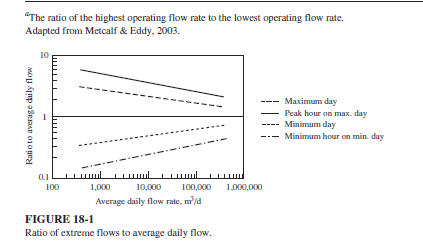 Solved Analyze Eau Gullies' wastewater flow rate data to | Chegg.com
