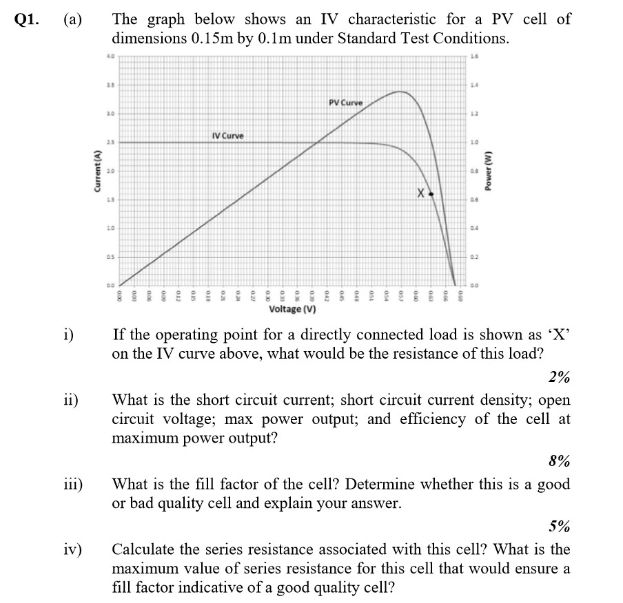 Solved The graph below shows an IV characteristic for a PV | Chegg.com