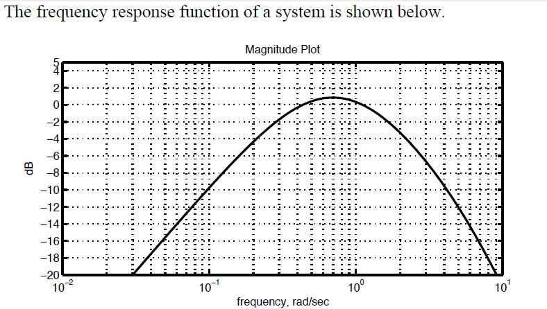 Solved The frequency response function of a system is shown | Chegg.com