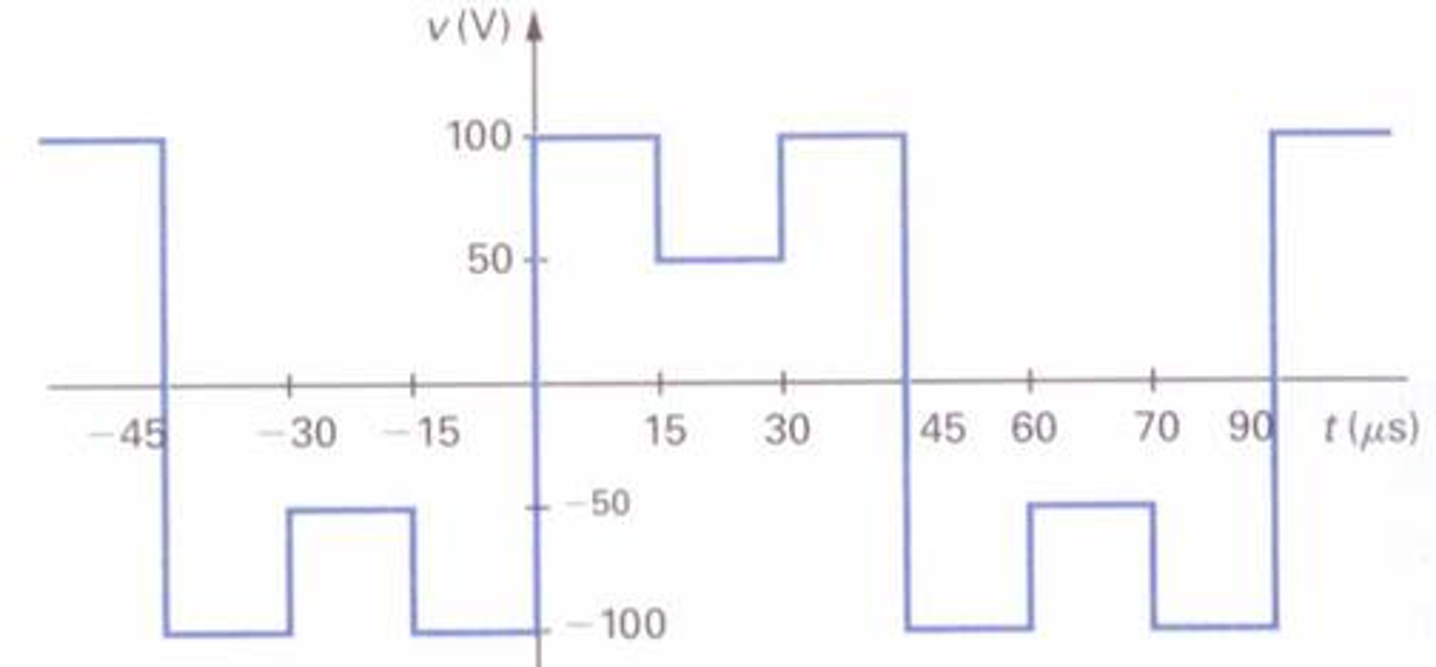 Solved Use waveform symmetry and find the Fourier series | Chegg.com