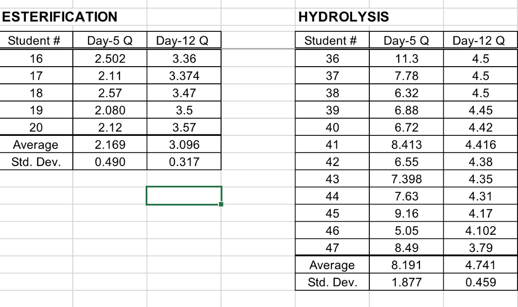Solved 1. 2. 3. Based on the class data, has the reaction | Chegg.com