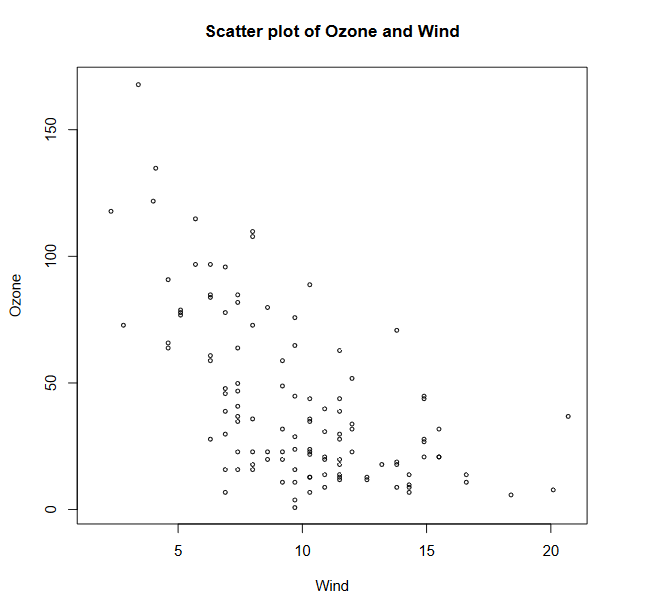 Solved 1. airquality is a dataset in R that has daily air | Chegg.com
