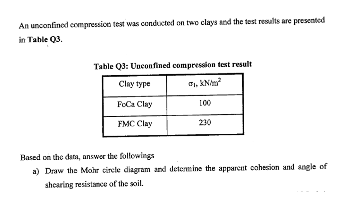 Solved An unconfined compression test was conducted on two | Chegg.com