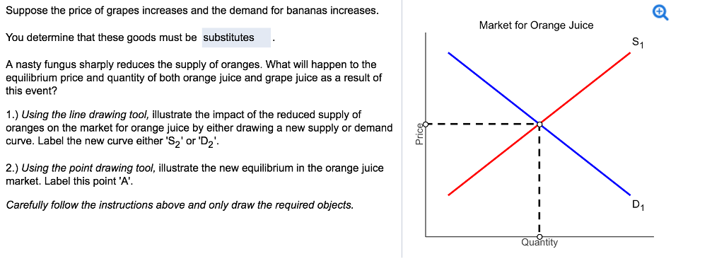 Solved Suppose the price of grapes increases and the demand | Chegg.com