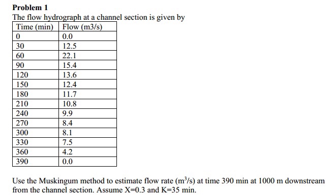 Solved The flow hydrograph at a channel section is given by | Chegg.com