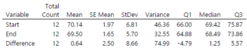 Solved Dieticians are interested on the effects of a high | Chegg.com