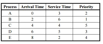 Solved Consider the five processes given in the table below. | Chegg.com