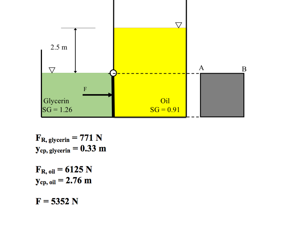 Solved A square gate, with length and height of 0.5 m is | Chegg.com