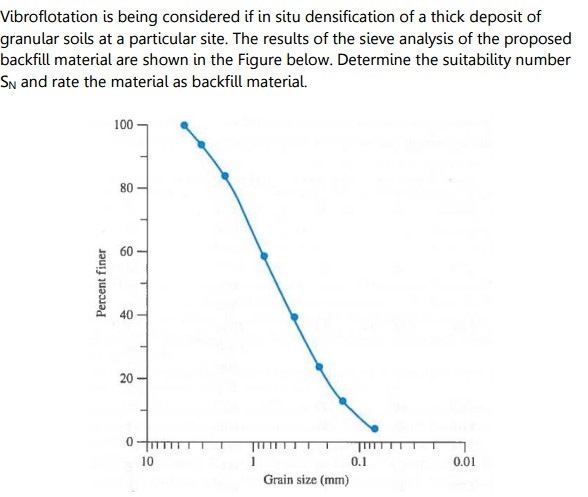 Solved Vibroflotation is being considered if in situ | Chegg.com
