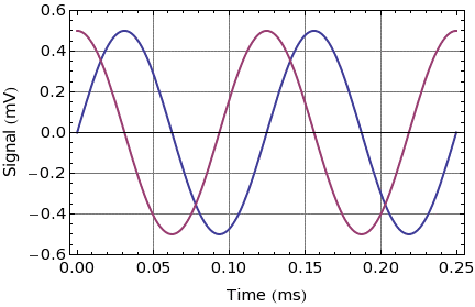 Solved The following graph shows two sine-wave signals like | Chegg.com