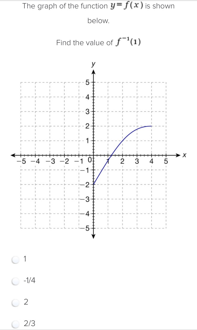 Solved The Graph Of The Function Y F x Is Shown Below Chegg