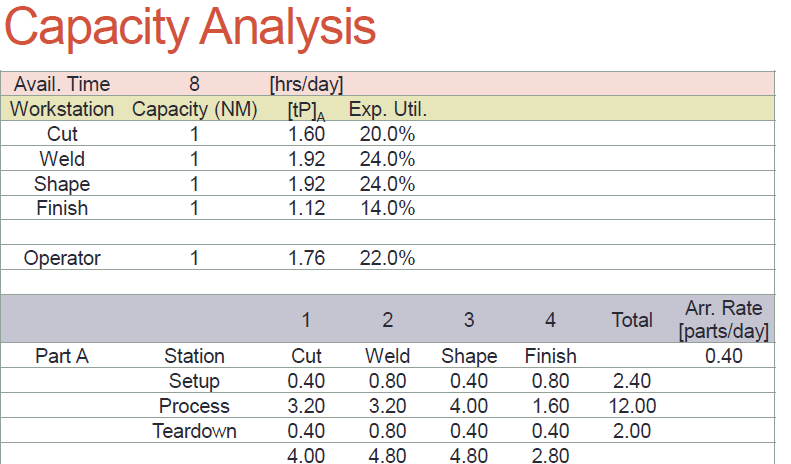 Solved Capacity Analysis For Verifying Simulation Using The