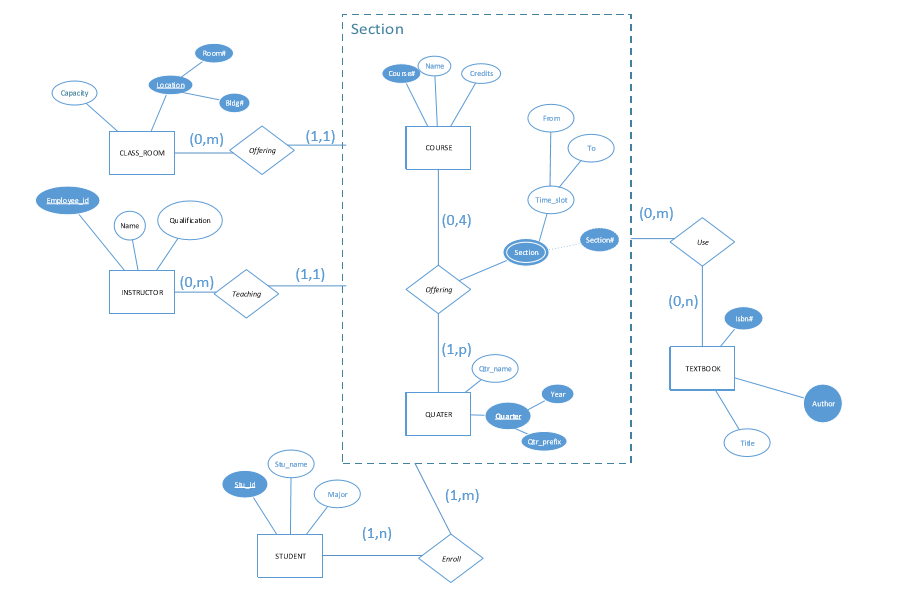 Solved Convert the ERD in Figure 5.22 to the final form of | Chegg.com