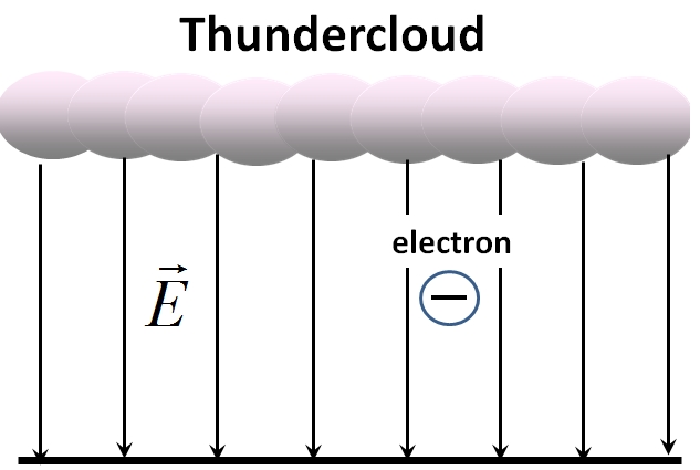 Solved There is a uniform downward electric field below a | Chegg.com