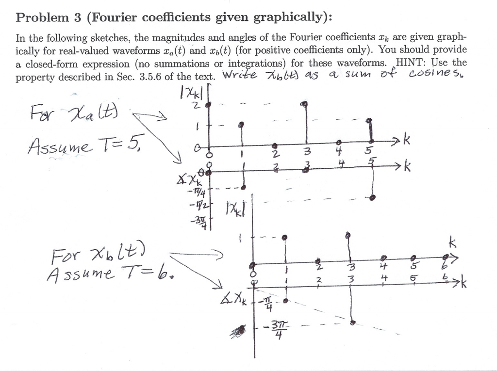 Solved Problem 3 (Fourier coefficients given graphically): | Chegg.com