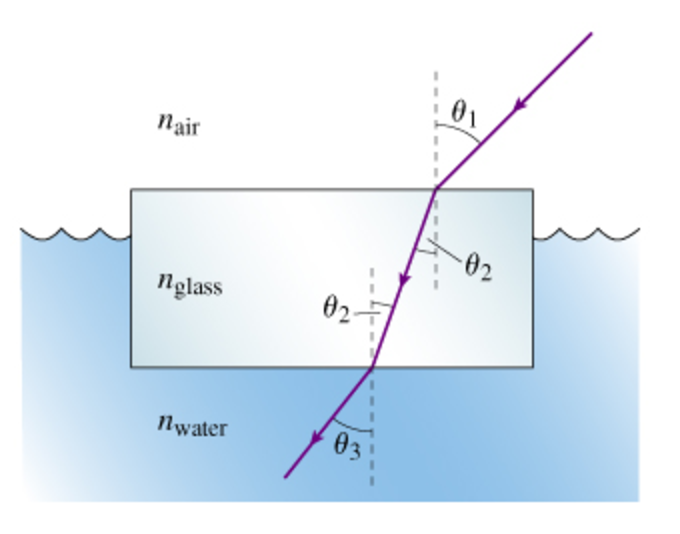 Solved A plate of glass with parallel faces having a | Chegg.com