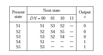 Derive the circuits that implement the state tables | Chegg.com