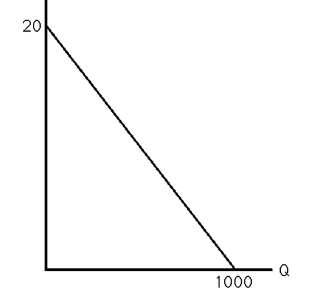 Solved The above figure shows the demand curve for crude | Chegg.com