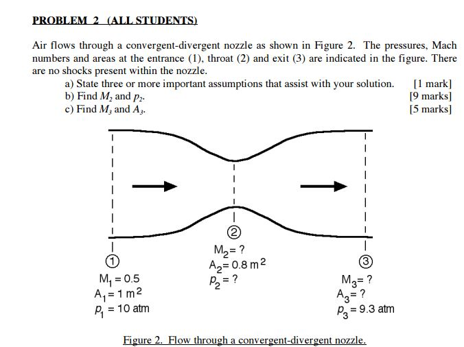 Convergent Divergent Nozzle