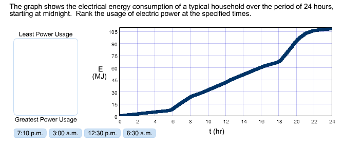 Solved The graph shows the electrical energy consumption of | Chegg.com