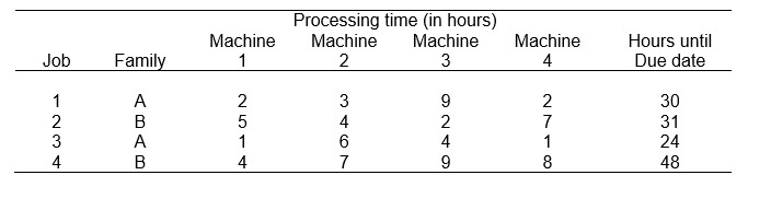 Solved Prepare a schedule for a four-machine manufacturing | Chegg.com