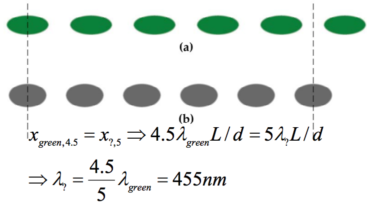 Solved When green light (? = 505nm) passes through a pair of | Chegg.com