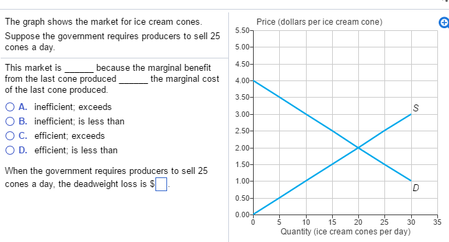 Solved The graph shows the market for ice cream cones. | Chegg.com