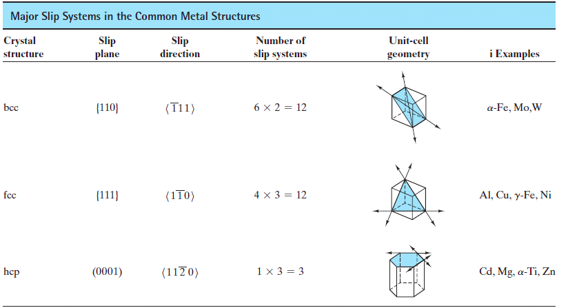 Select the sketches that show correct Burgers vectors | Chegg.com