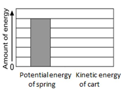 Solved The graph shows the amount of potential energy of the | Chegg.com