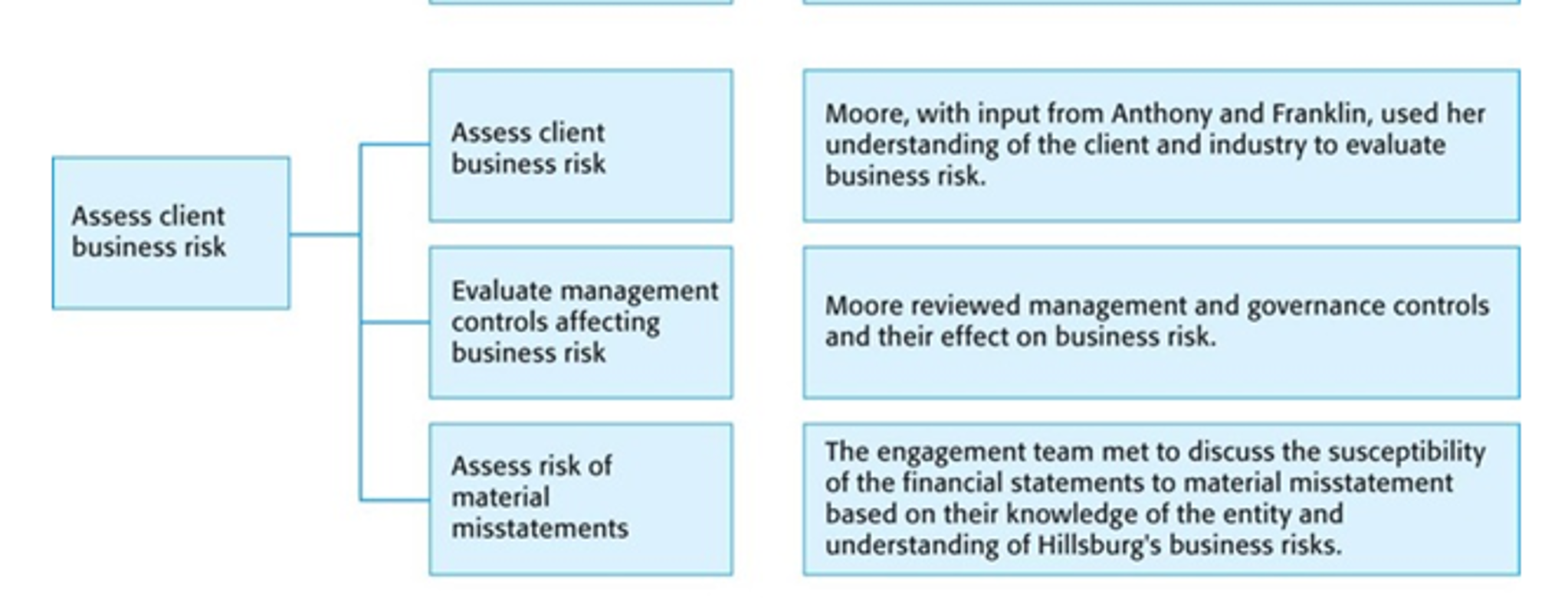 Solved Preliminary Audit Plan Outline Develop an outline for | Chegg.com