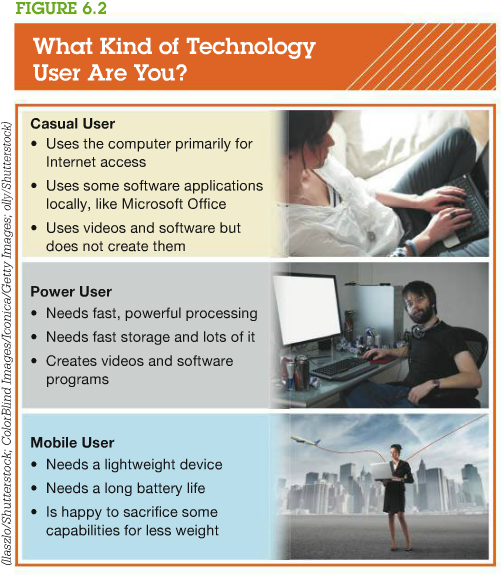 Solved Review Figure 6.2 of your text. Describe what your | Chegg.com