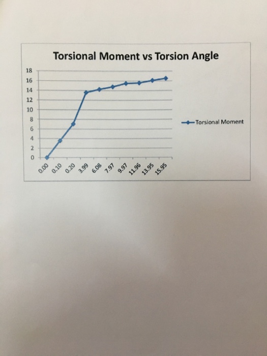 Solved TABULA OLUM Material of the specimen Mild Steel | Chegg.com