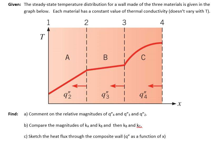 Solved Given: The steady-state temperature distribution for | Chegg.com