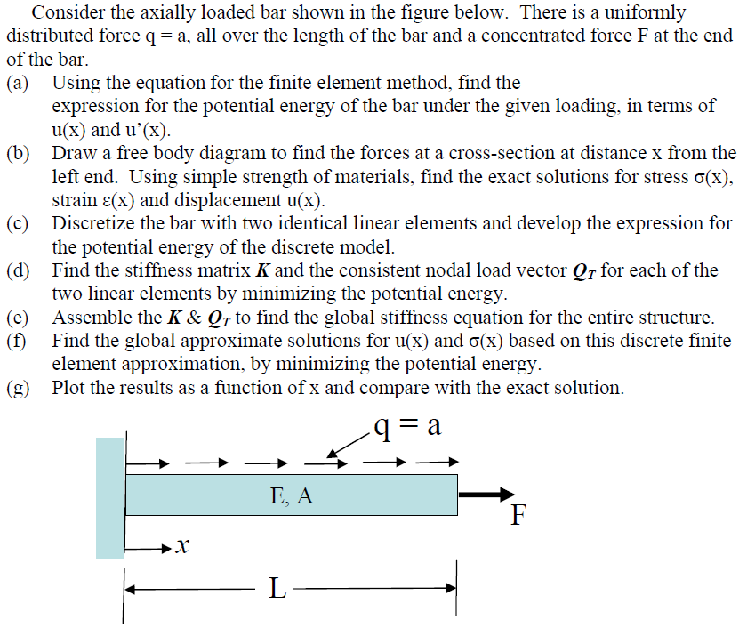 Solved Consider the axially loaded bar shown in the figure | Chegg.com
