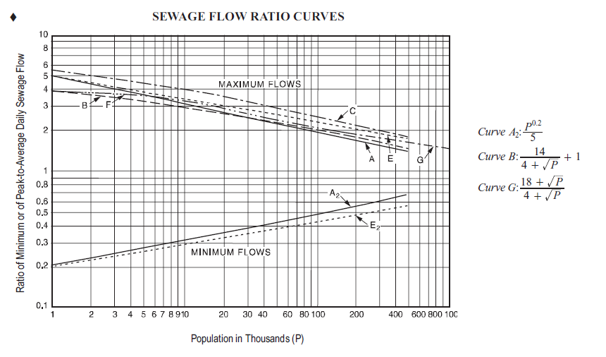 Solved Determine the peak flowrates (minimum and maximum) at | Chegg.com
