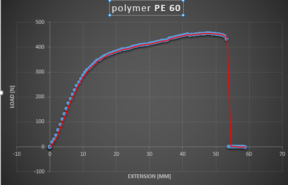Solved (i) yield stress (strength), (ii) ultimate tensile | Chegg.com