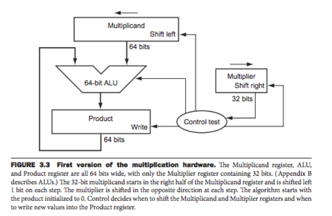 Solved Consider a 64-bit CPU performing a 64-bit | Chegg.com