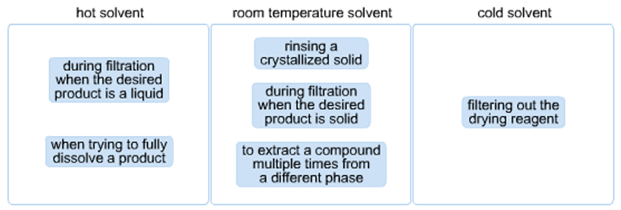 Solved Identify when a student would use a hot solvent, a | Chegg.com