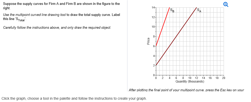 Solved Can you tell me how the total supply curve is | Chegg.com