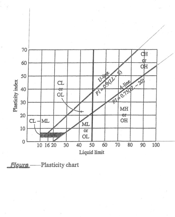 Solved (20 PTS) Classify the following soils, A through E, | Chegg.com Solved (20 PTS) Classify the following soils, A through E, | Chegg.com