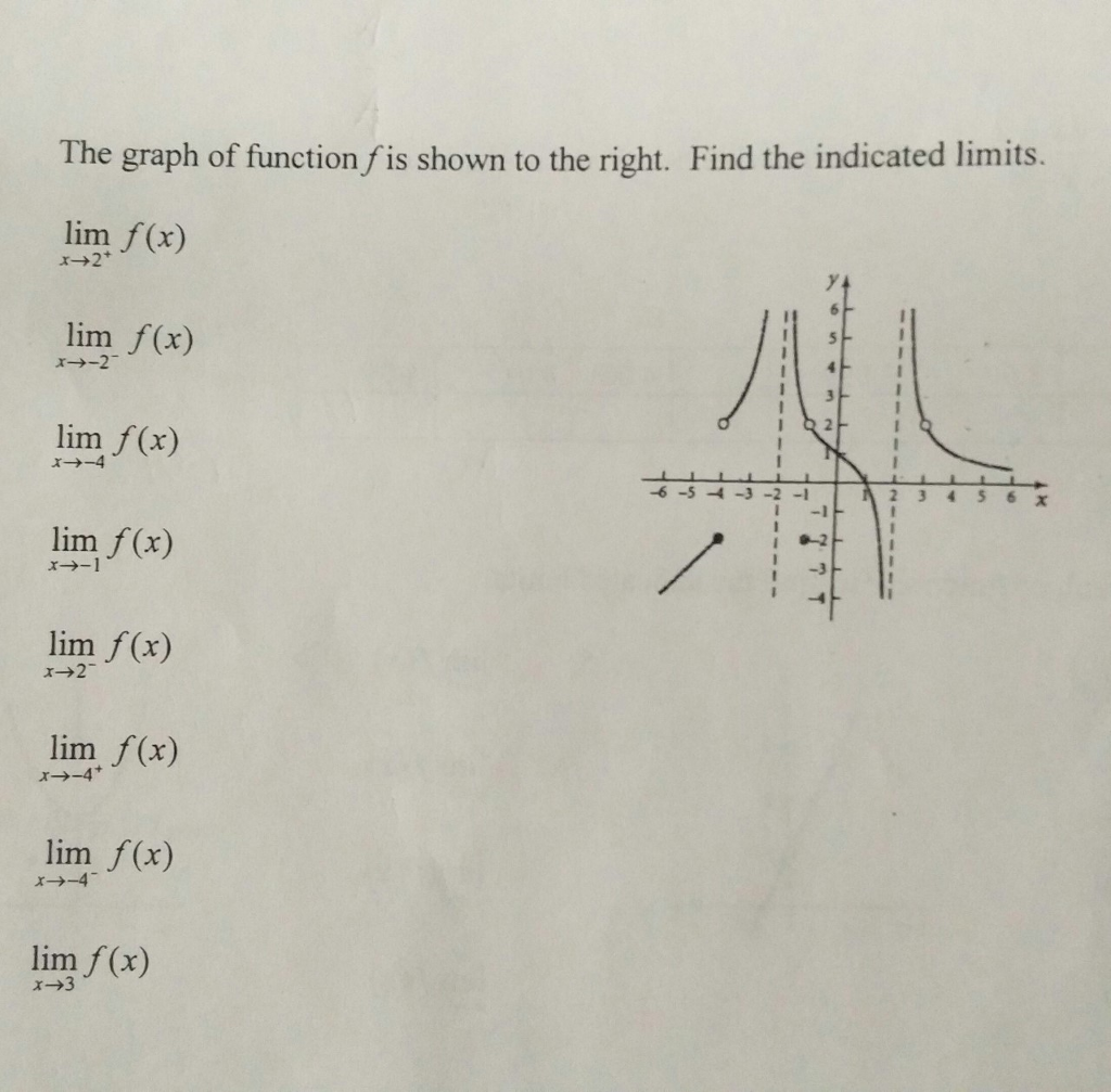 Solved The graph of function f is shown to the right. Find | Chegg.com