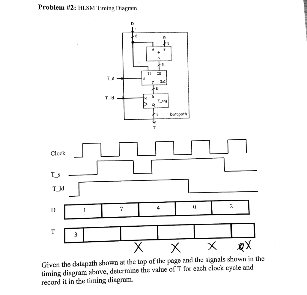 Solved Problem #2: HLSM Timing Diagram I IO Y 2x1 T_ld T reg | Chegg.com